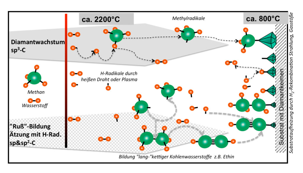 Development and Up-Scaling of the hot filament process for diamond CVD ...