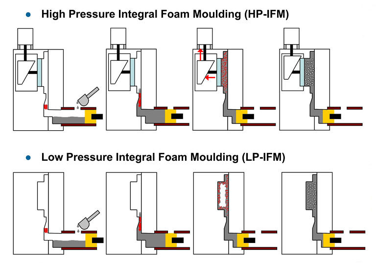 Integral foam molding - Chair of Materials Science and Engineering for ...